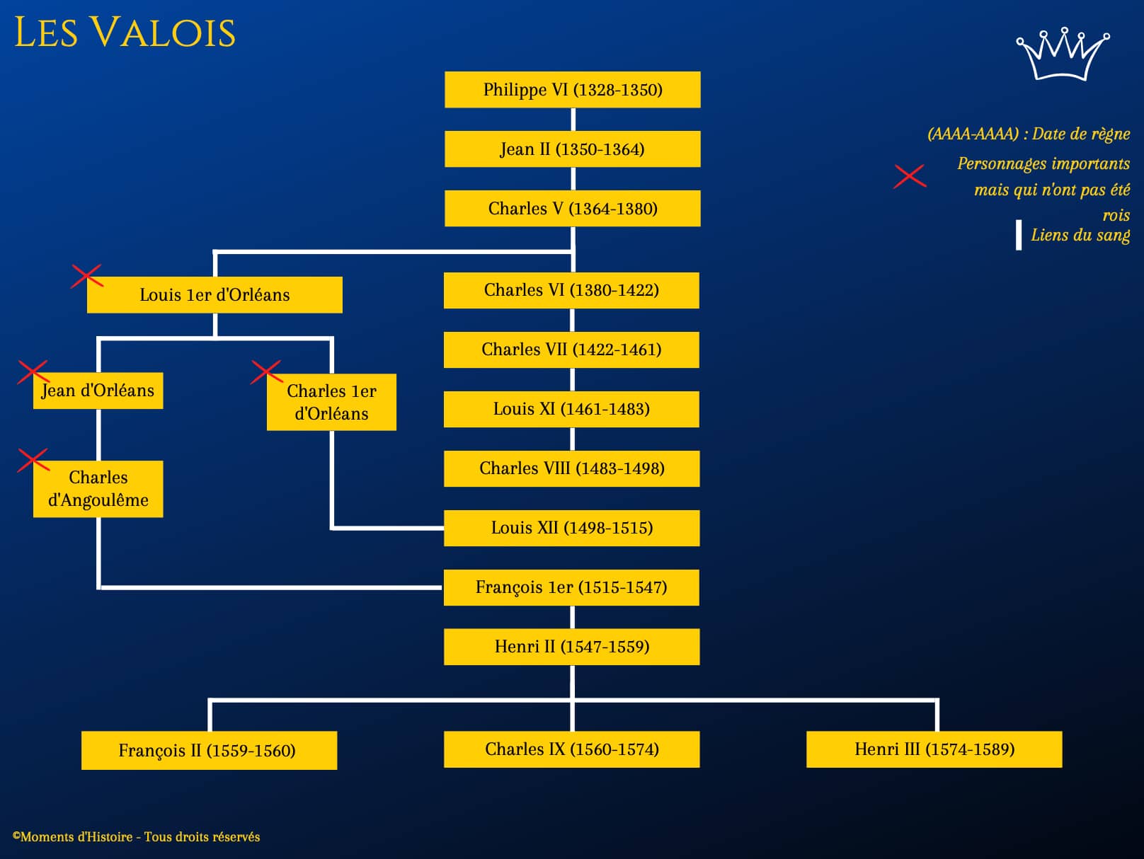 Liste des rois de France - Moments d'Histoire